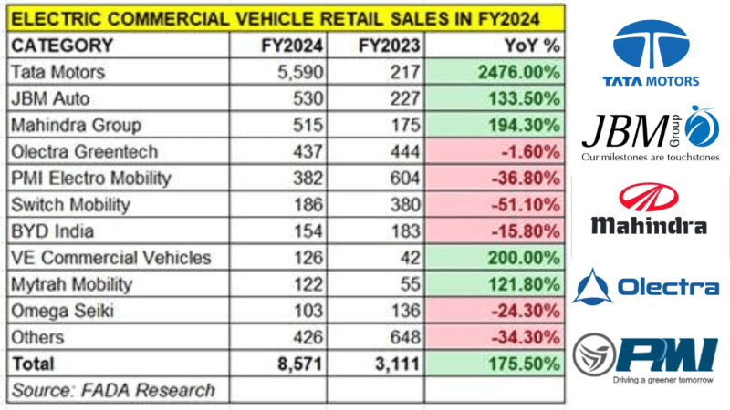 Tata Motors tops the chart in Electric Commercial Vehicle Retail Sales ...